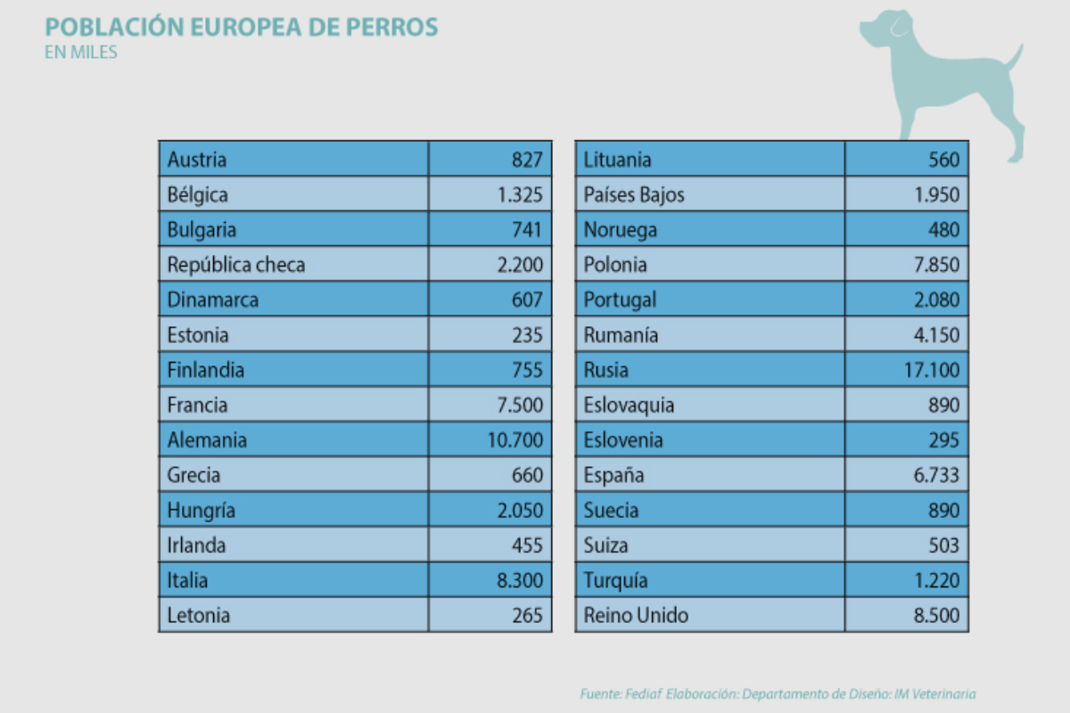 La población europea de perros | IM Veterinaria